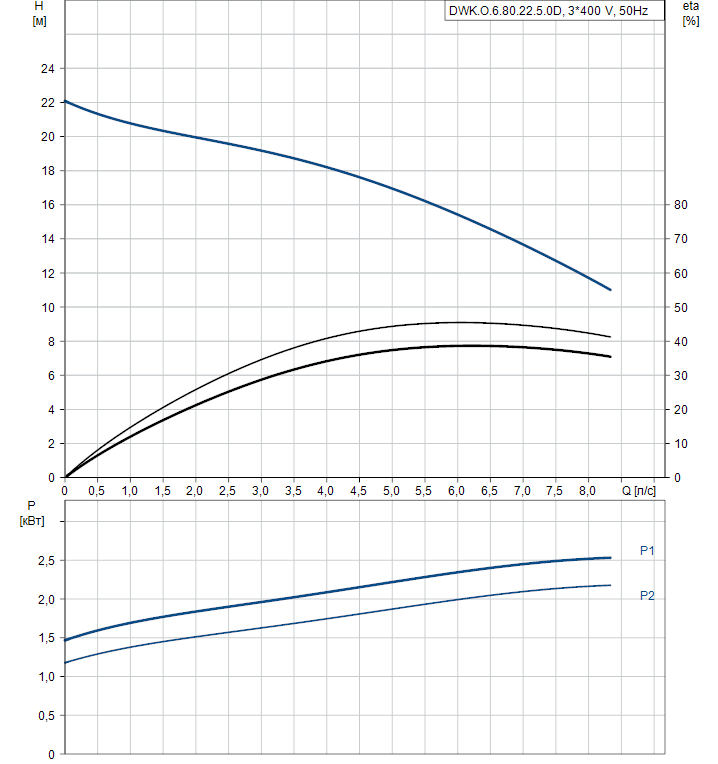 Дренажный насос Grundfos DWK O.6.80.22.5.0D артикул 96922647 Цена: 0 руб. Описание ...